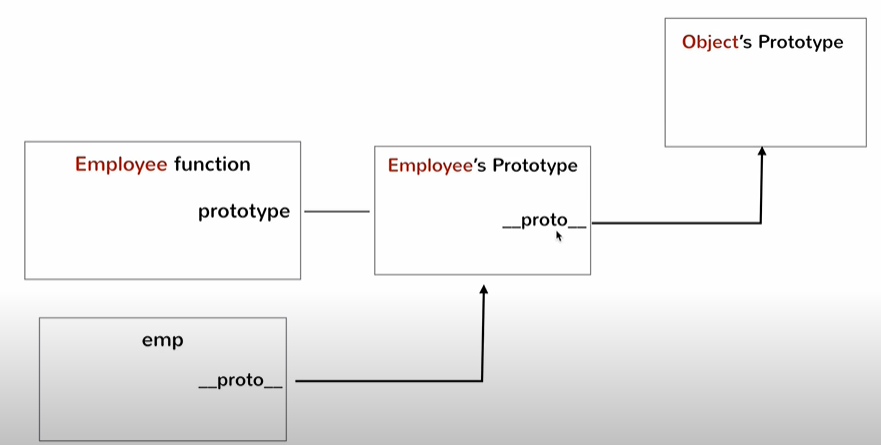 JavaScript Objects and Prototypes In-depth